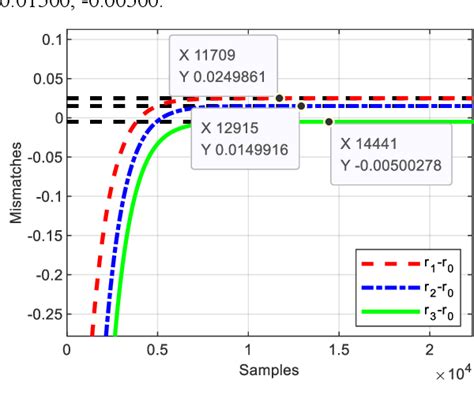 Figure 1 From A Low Complexity Timing Skew Mismatch Calibration Method