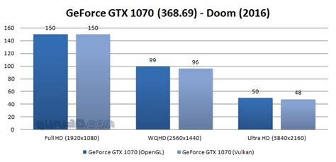 Vulkan Support Comes To Doom Results In Increased Performance Lowyat NET
