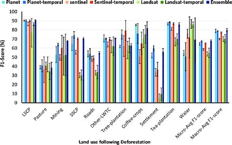 the classification f1 scores of flu using attention u net models in