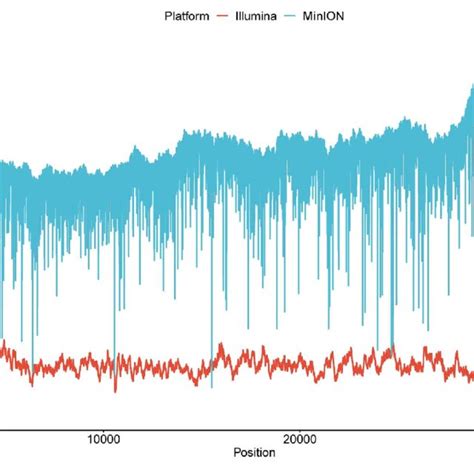 The Read Depth Across The Current Genome By Two Sequencing Platforms Download Scientific