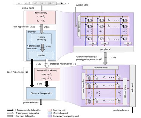 Fulfilling Brain Inspired Hyperdimensional Computing With In Memory