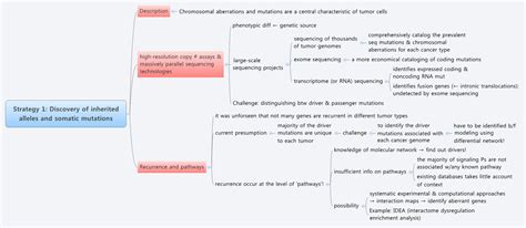 Strategy 1 Discovery Of Inherited Alleles And Somatic Mutations