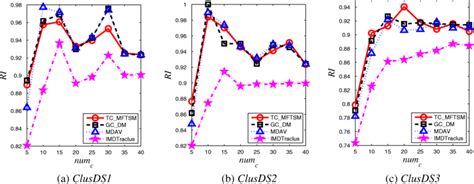 The Ri Comparison Of 4 Algorithms On Datasets Clusds1 Clusds3