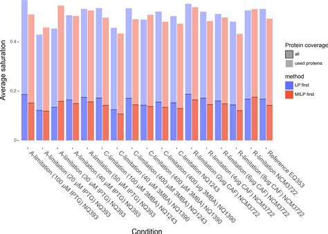 Simultaneous Application Of Enzyme And Thermodynamic Constraints To Metabolic Models Using An
