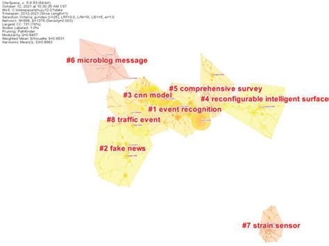 Clustering Graph Of Highly Cited Documents Download Scientific Diagram