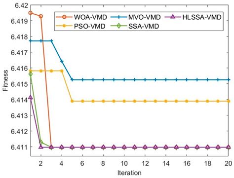 An Improved Sparrow Search Algorithm For The Optimization Of Variational Modal Decomposition