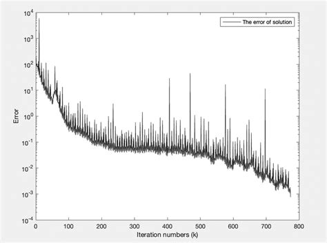 Relative Error For Example 3 Download Scientific Diagram