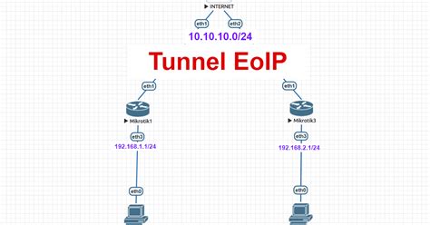 Tunnel Eoip Ethernet Over Ip Mikrotik Vmware Topologi