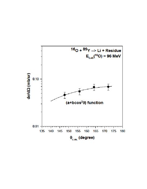 Color Online Angular Distribution Of Lithium Particles Integrated