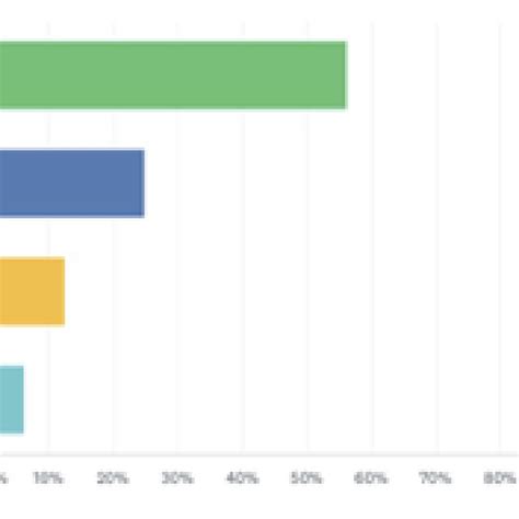Data Collection For The Survey Source Survey Monkey October Download Scientific Diagram