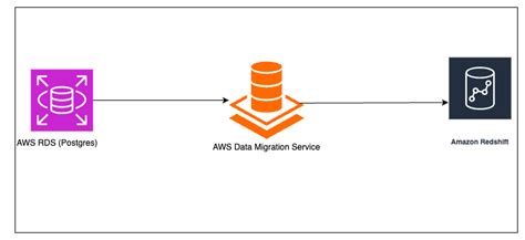 migrating data from postgresql to amazon redshift using aws dms by