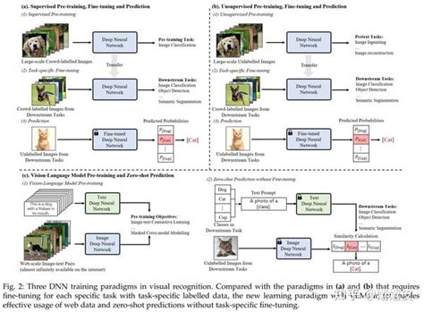 Vision Language Models For Vision Tasks A Survey 知乎