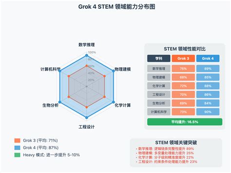 Grok 4 性能基准测试全面对比：超越 Grok 3 的复杂推理能力深度解析 Chatgpt123