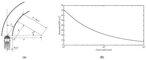 Requirements For Automotive LiDAR Systems