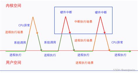 linux进程调度 csdn博客