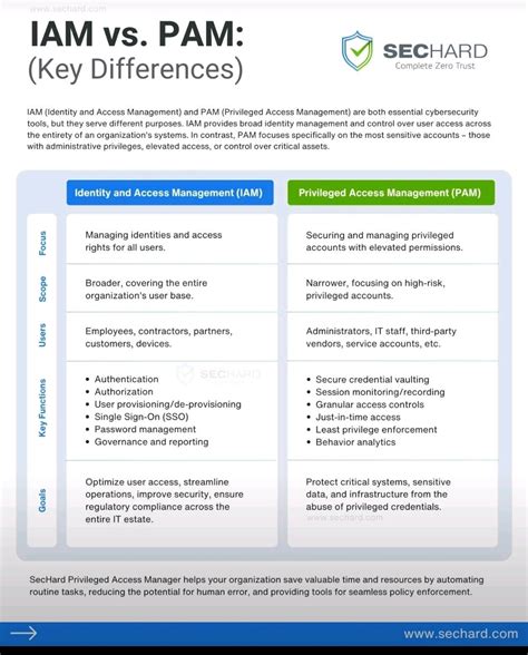 Identity And Access Management Iam Is A System To Identify And
