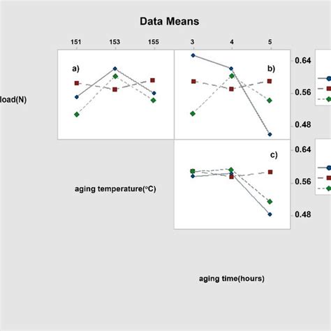 Interaction Effect Plot For Coefficient Of Friction Download