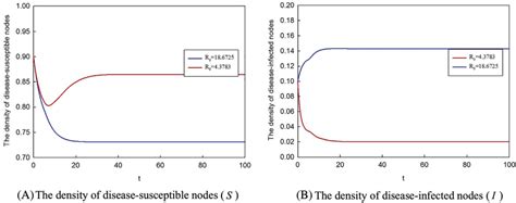 The Time Series And Orbits Of The System 21 With Different R0 When Download Scientific Diagram