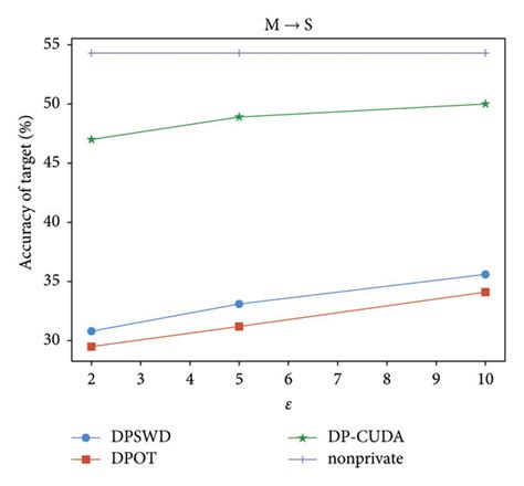 Test Accuracy In Visual Tasks Under Different Privacy Budgets