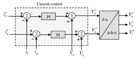 Current Control Loop Download Scientific Diagram