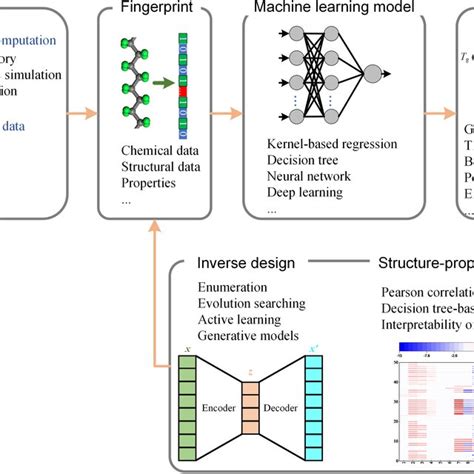 A The Schematic Of High‐throughput Computations And Computation Download Scientific Diagram