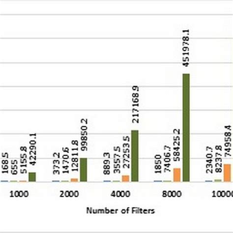 Classification Time In Cpu Each Bar Represents The Time Required For