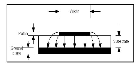 Operations Of A Microstrip Patch Download Scientific Diagram
