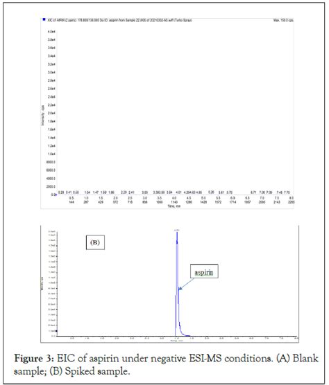 Simultaneous Determination Of Paracetamol Propyphenazone Aspirin And Caffeine In White Wine