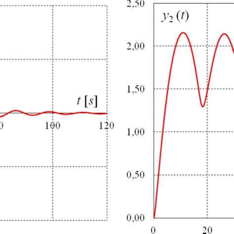 Numerical Simulation Of The Solution Of The System After Transformation
