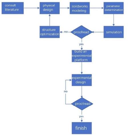 Flow Chart Of Project Research Technology Route Download Scientific Diagram