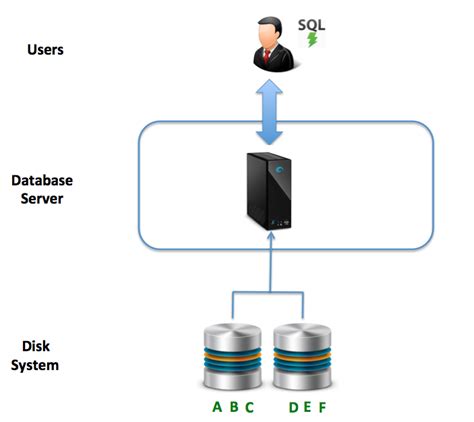 Database Architectures Compared