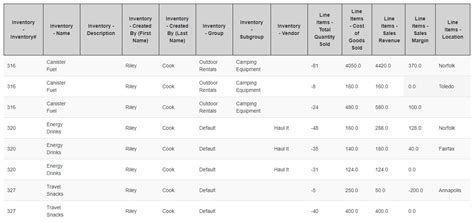 How To Use The Sales Margin Report In Ezrentout