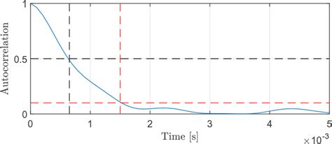 Autocorrelation Function Of The Frequency Domain Channels Download Scientific Diagram
