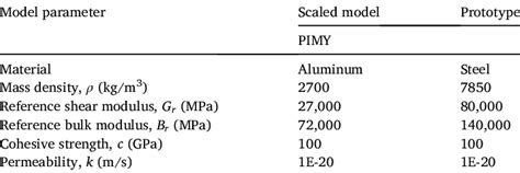 Parameters Of Opensees Pimy Model Linear Elastic For Bucket Download Scientific Diagram