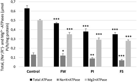 Effect Of Work Stress On Total Atpase Na⁺ K⁺ Atpase And Mg²⁺ Atpase