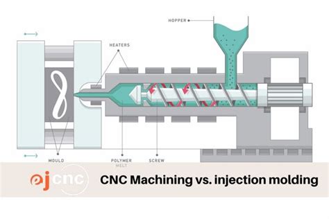 Cnc Machining Vs Plastic Injection Molding Ej Cnc