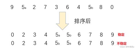 Java 【数据结构】常见排序算法实用详解（上） 插入排序希尔排序选择排序堆排序【贤者的庇护】java插序降序排列原理 Csdn博客