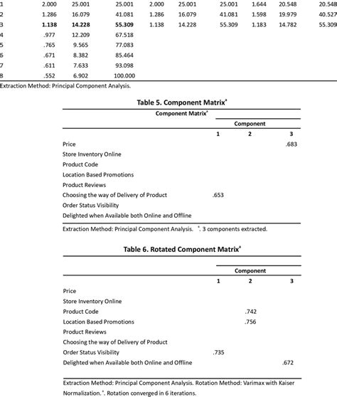 total variance explained component initial eigenvalues extraction sums