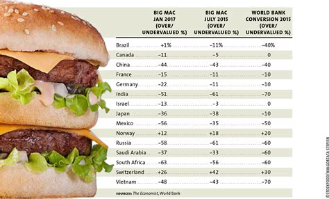 Big Mac Index Comparison Chart Png Image