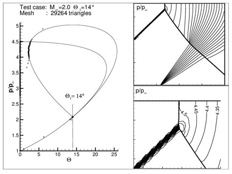Hybrid Shock Fitting Numerical Solution For The Classical Mach Download Scientific Diagram