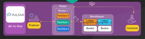 Kafka Vs Rabbitmq Vs Messaging Middleware Vs Pulsar Farmerboys System Design Resources