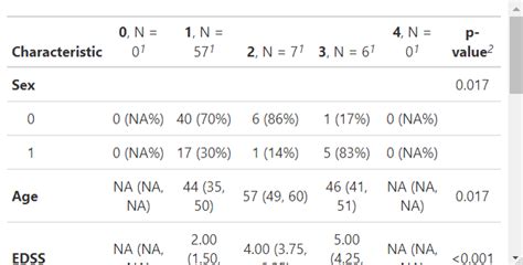 Gtsummary The Tblsummary Function Does Not Appear To Handle Filtered
