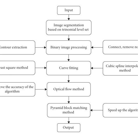 Schematic Diagram Of The Algorithm In This Study Download Scientific Diagram