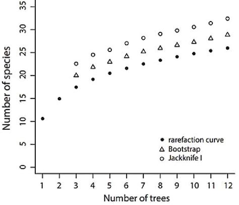 Species Richness Observed Rarefaction Curve And Estimated Bootstrap