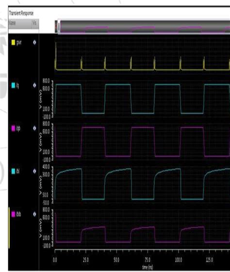 Figure 4 From Design Of 7t Sram Cell Using Self Controllable Voltage Level Circuit To Achieve