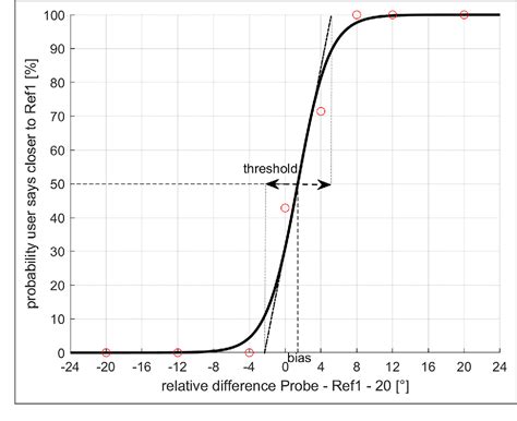 Figure 2 From Auditory Spatial Bisection Of Blind And Normally Sighted Individuals In Free Field