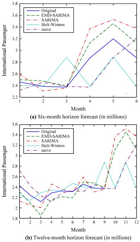 Algorithms Free Full Text An Emdsarima Based Modeling Approach For