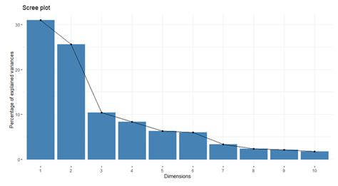 biplot of variables contributions to each pc download scientific diagram