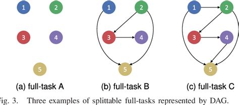 Figure 3 From Osttd Offloading Of Splittable Tasks With Topological