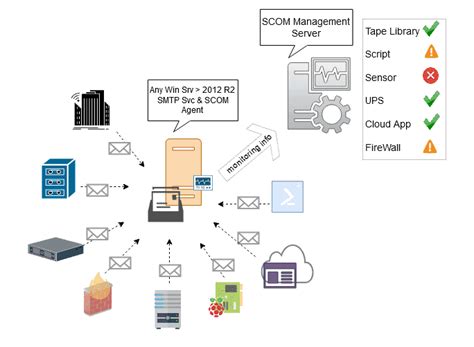 Scomaddonsmailin Monitor Anything That Can Send Email With Scom